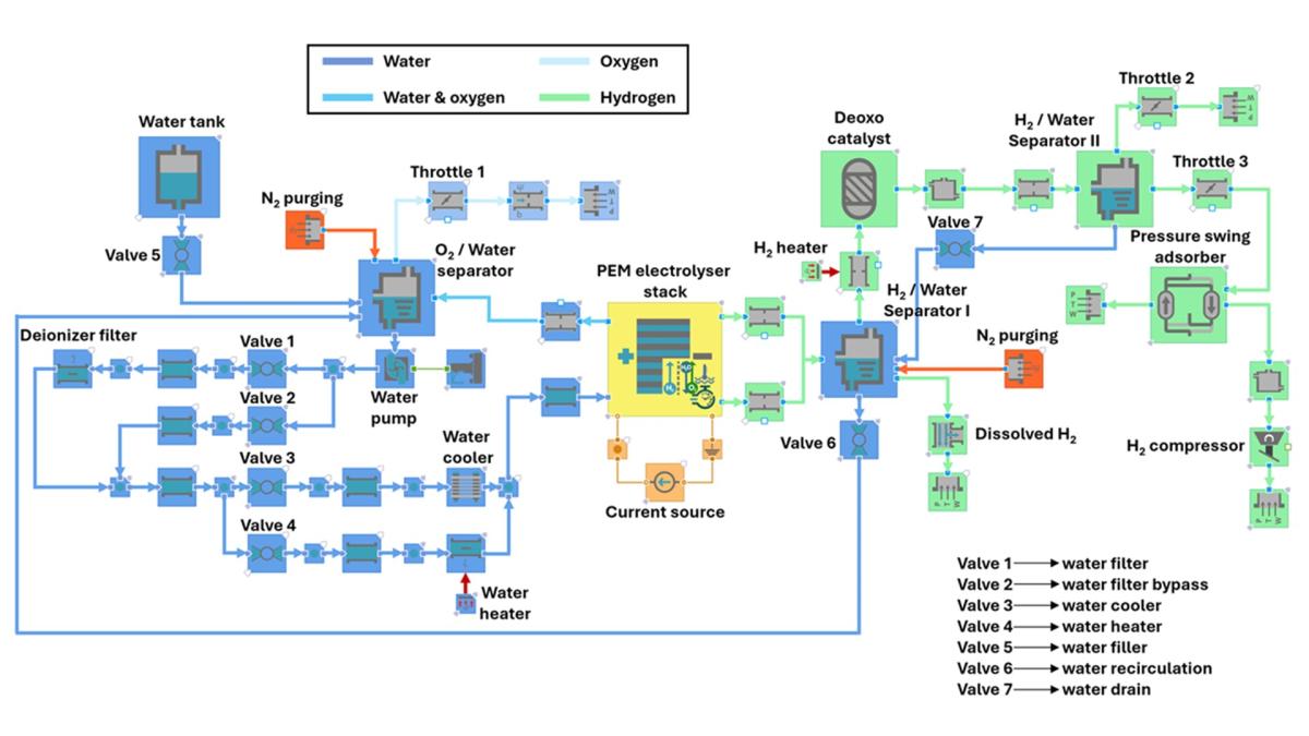 PEM Electrolyzer Development Supported by Multiphysics System Simulation | AVL